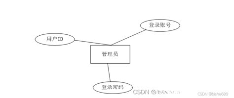 【附源码】java计算机毕业设计鞋店销售管理（程序lw部署） Csdn博客