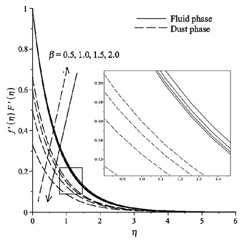 Distribution Of Velocity For Variation β Distribution Of Velocity For Download Scientific