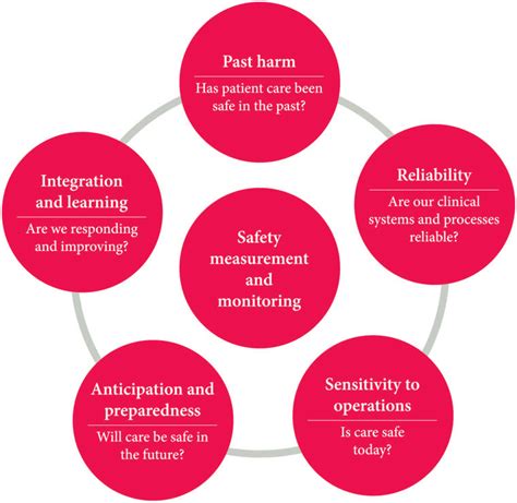 A Framework For Measuring And Monitoring Safety Download Scientific