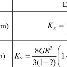 Soil Stiffness Formulas Considering Foundation Embedment Download Table