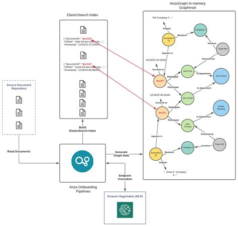 Distributed Unstructured Overview