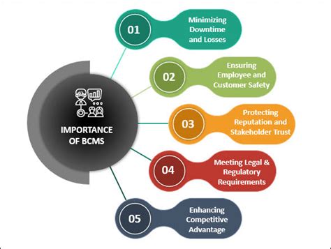 Business Continuity Management System Bcms Objectives Iso Templates