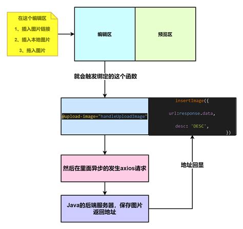 Vue3 使用v md editor如何动态上传图片了 水三丫 博客园
