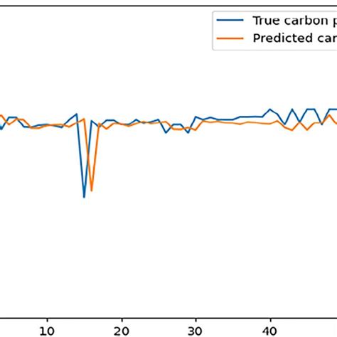 Prediction Results In Chinas National Carbon Market By Lstm Download