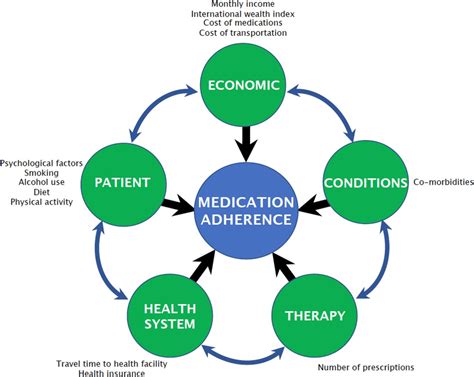 Cross Sectional Analysis Of Factors Associated With Medication