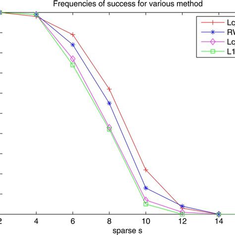Comparison Of Different Algorithms Versus The Sparsity Levels Of