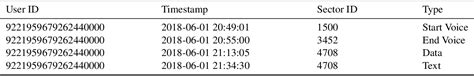 Table 1 From Inferring Dynamic Origin Destination Flows By Transport Mode Using Mobile Phone