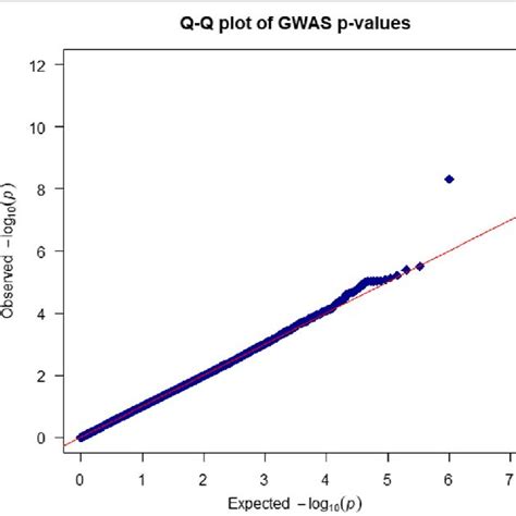 Quantile Quantile Plot Download Scientific Diagram