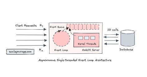Single Threaded Event Loop Architecture For Building Asynchronous Non