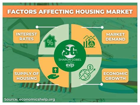 Factors Affecting The Housing Market