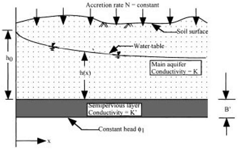 Schematic Sketch For Flow In A Leaky Phreatic Aquifer With Accretion