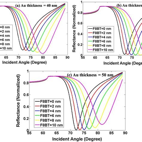 Reflectance Curves Using The Angular Interrogation For Four Considered Download Scientific