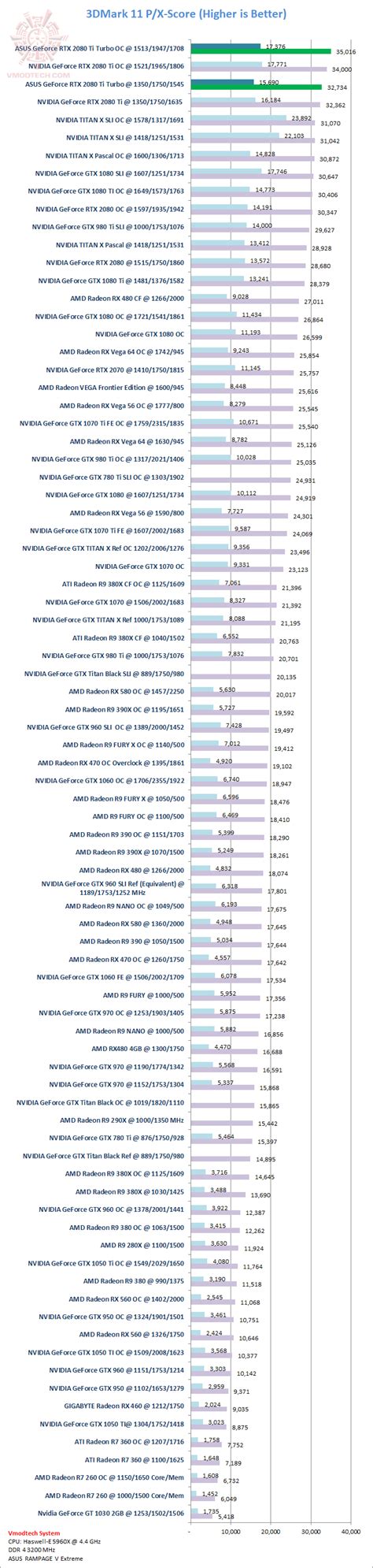 Asus Geforce Rtx 2080 Ti Turbo Review 3dmark 11 Benchmark 5 16