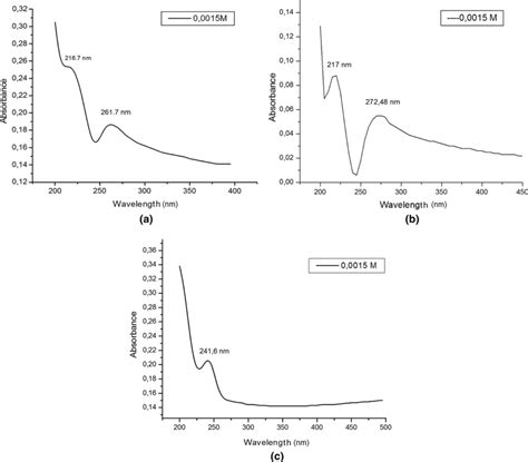 Uv Visible Absorption Spectra Of The Samples Of Synthesized Tio2 Nps A Download Scientific