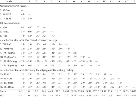 Pearson Correlation Coefficients Reliabilities Mean And Standard