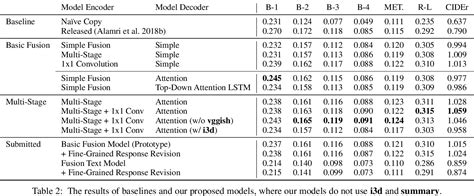 Reactive Multi Stage Feature Fusion For Multimodal Dialogue Modeling