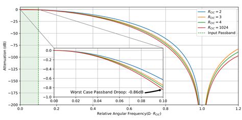 variable interpolator core singularitysystems