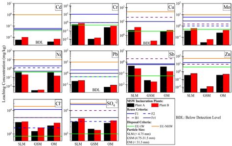 Leaching Concentrations Of Contaminants From Different Particle Sizes