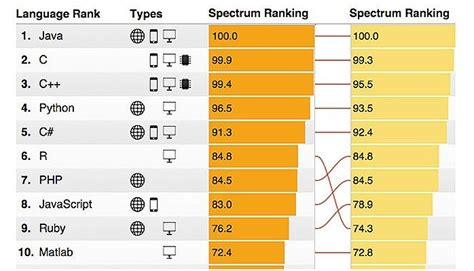 the 2015 top ten programming languages ieee spectrum