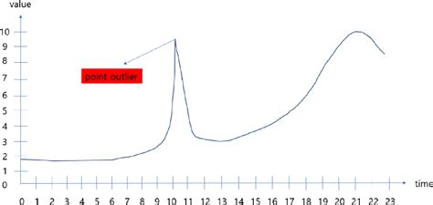 An Illustration Of A Point Outlier Where Samples Between 10 And 11 Are