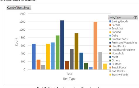 Figure 31 From Prediction Of Big Mart Sales Using Machine Learning