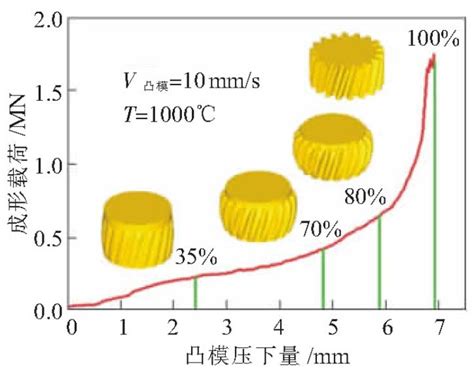 Division Of Tooth Deformation Stages During Hot Precision Forging Of Cylindrical Helical Gears