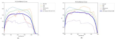 Comparative Analysis Of Yolov8 And Yolov10 In Vehicle Detection Performance Metrics And Model