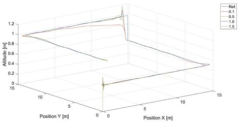 Sensors Free Full Text Artificial Potential Field Based Trajectory Tracking For Quadcopter