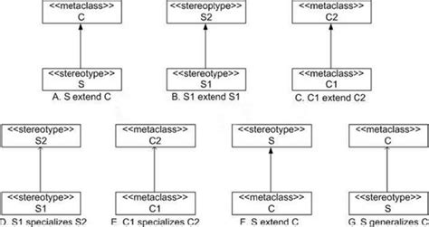 Which Figures Are Correct Models For Extension And Generalization Specialization Choose Three