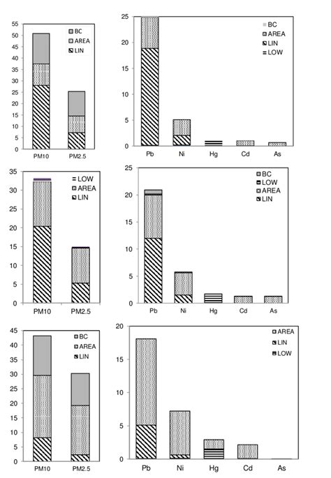 Concentrations And Source Apportionment For Pm10 And Pm25 Gm 3