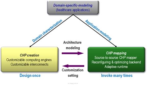 Research Programs Center For Domain Specific Computing