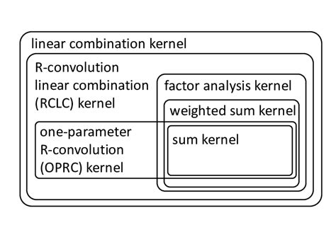Relationships Among Subclasses Of Linear Combination Kernel Download