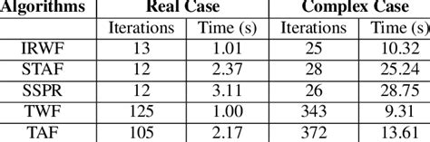 comparison of iteration count and time cost among algo rithms download table
