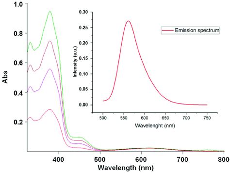 Uv Vis Spectrum In Ch 3 Cn Red 1 × 10 −5 Violet 2 × 10 −5 Brown 3 Download Scientific