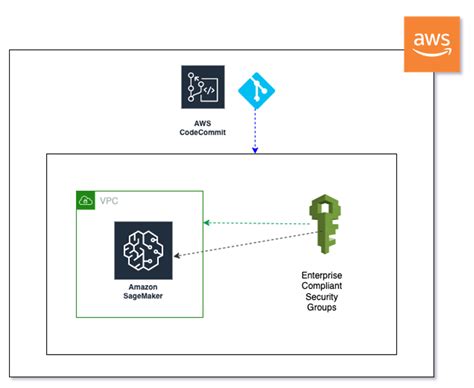 Configure An Aws Deepracer Environment For Training And Log Analysis