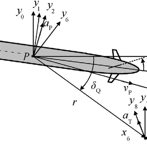 Relative Motion Relationship Between Projectile And Target Download