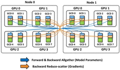 論文レビュー Scaling Large Language Model Training On Frontier With Low