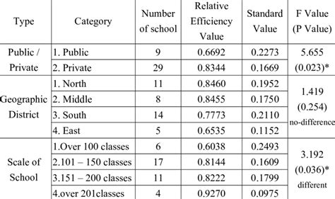 Different Analysis Of School Management Efficiency By Category
