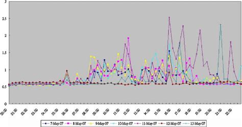 The Cpu Utilization Of Servers Without Nshis Applications Download