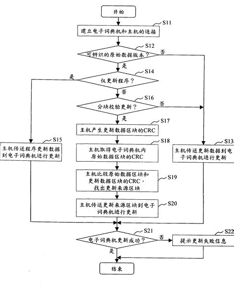 Data Updating Method For Electronic Dictionary Machine Eureka Patsnap