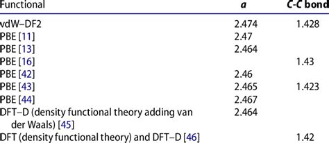 Lattice parameters a in Å and C C bonds length Å of graphene Download Table
