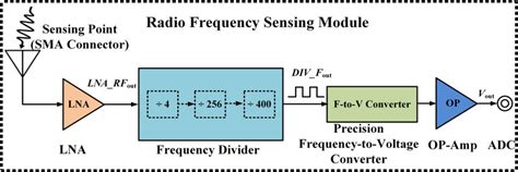 Block Diagram Of The Radio Frequency Sensing Module It Is Mainly Download Scientific Diagram
