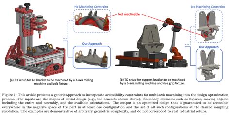 Topology Optimization With Accessibility Constraint For Multi Axis Machining Arrayfire