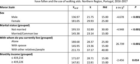 Comparison Of The Risk Of Falling According To Sex Marital Status Download Scientific Diagram