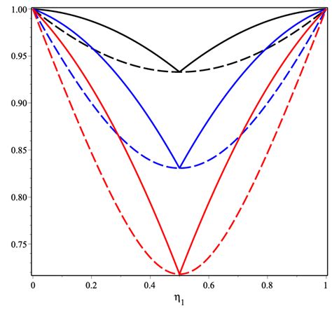 Color Online Plots Of 2dΦη − 1 Solid Red Line And Pidp
