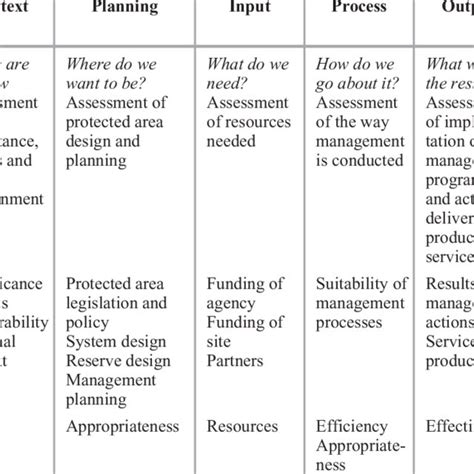 1 Wcpa Framework For Management Effectiveness Evaluation Download Table