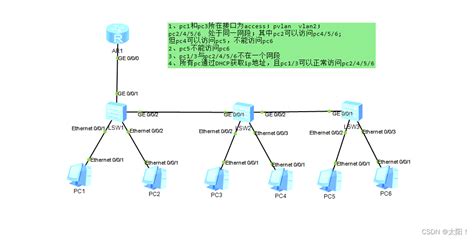 vlan实验作业 vlan实验操作题 csdn博客