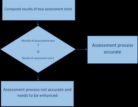 Algorithm Model Checking The Accuracy And Efficiency Of The Assessment