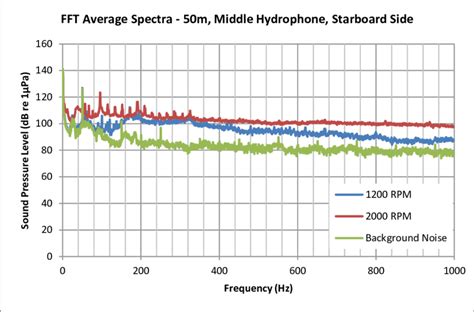 Fft Average Spectra 50m Middle Hydrophone Starboard Side Download