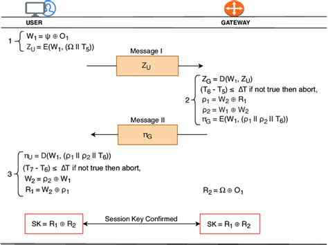 Mutual Authentication And Secret Key Generation Phase In Make It